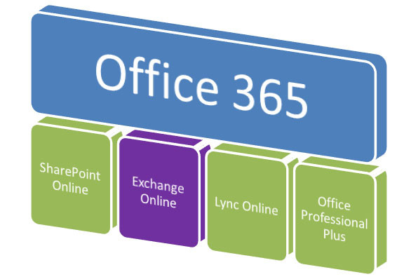 Sự khác biệt giữa Office 365 & Office 2013